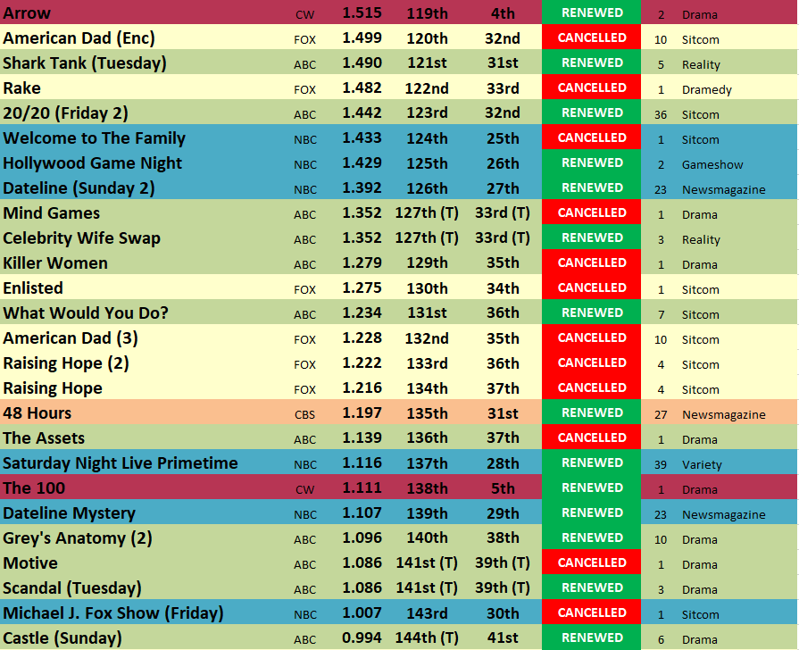 2013-14 Ratings History - The TV Ratings Guide