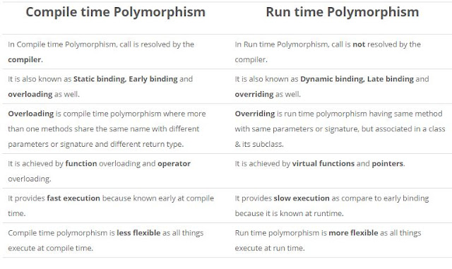 Difference between Runtime Polymorphism and Compile time Polymorphism ...