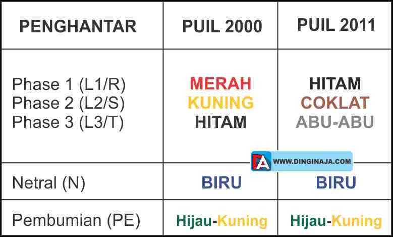 Standar Warna Kabel Instalasi Listrik PUIL 2000 dan 2011 | Dinginaja