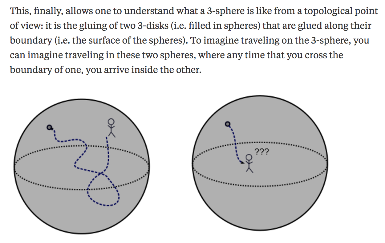 Mathematical Meanderings: 3-Sphere