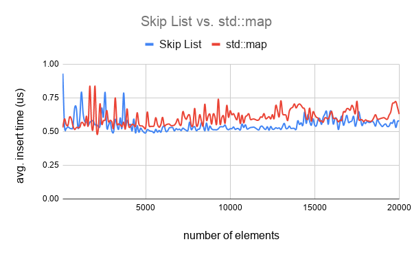 Skip List Data Structure