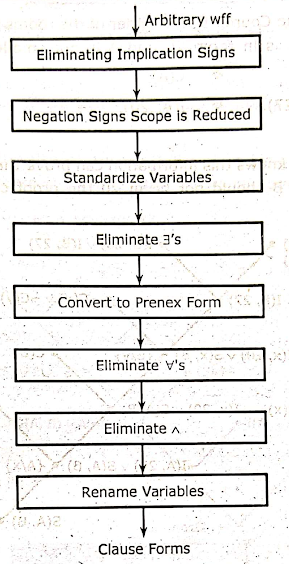 Converting Arbitrary Wffs To Clause Form In Artificial Intelligence Converting Arbitrary Wffs To Clause Form In Artificial Intelligence