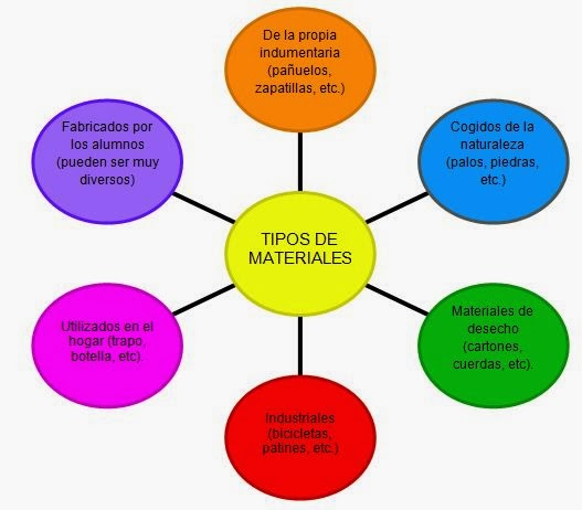 Tecnología : Recursos materiales