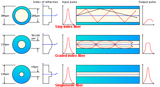 What is Optical Fiber Cables and how it is used in telecommunication.