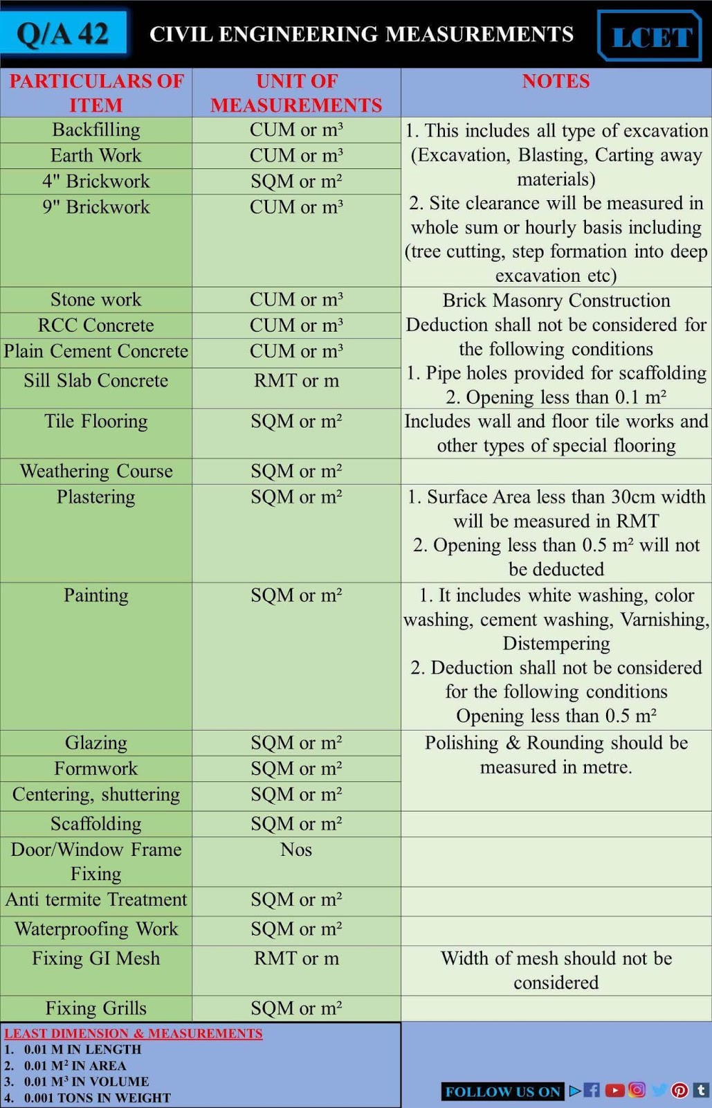 UNIT OF MEASUREMENTS OF VARIOUS WORKS IN CONSTRUCTION -lceted LCETED ...