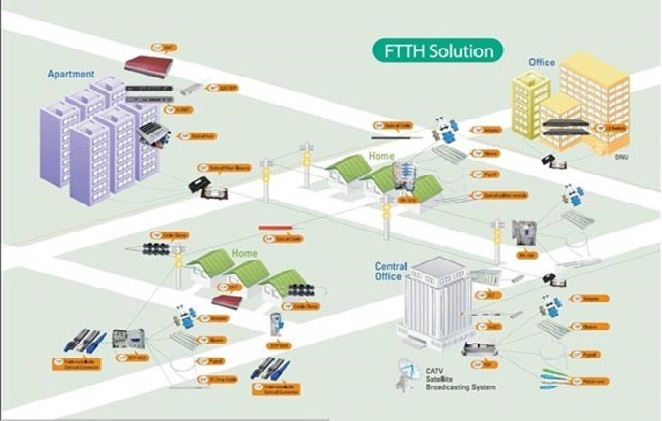 FTTH (Fiber To The Home) Panduan Instalasi dan Penerapannya - AsDDzulkifli