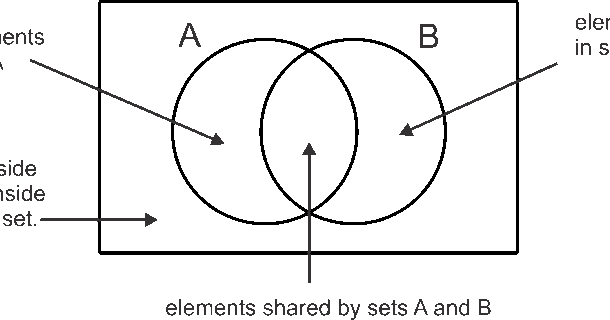 Sets: Overview & Practice Questions