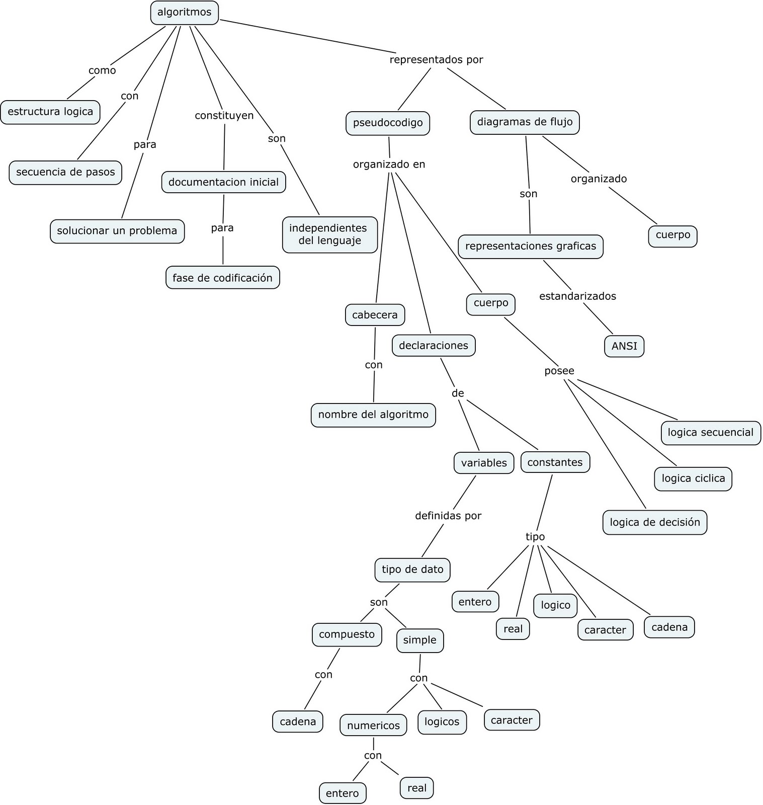 Algoritmos: Mapa conceptual sobre algoritmo