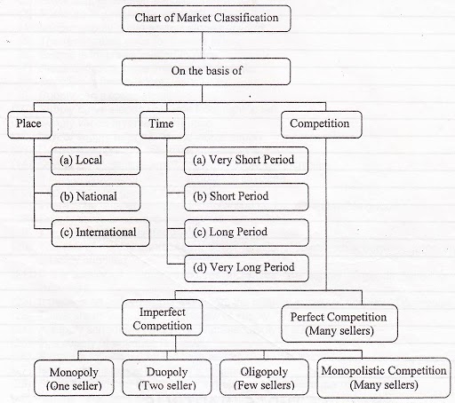 CLASSIFICATION OF MARKET : THEORY OF VALUE