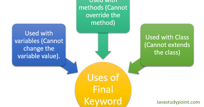Java Final Keyword Java Final Class Java Final Variable And Method