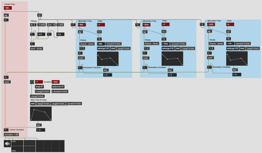 Frequency Modulation Synthesis