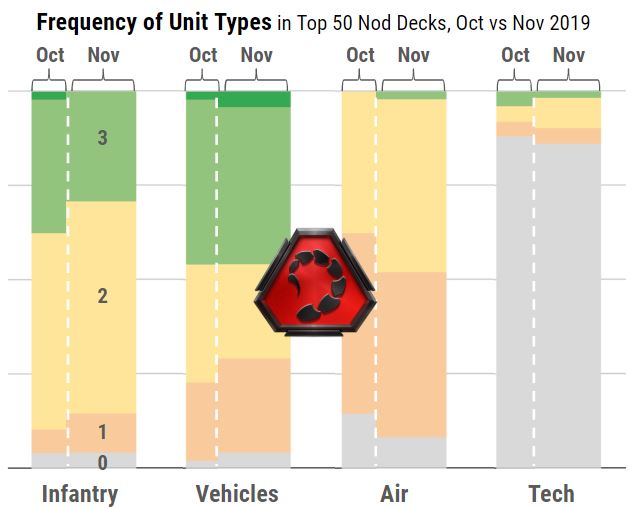 Command and Conquer: Rivals: Nod Top 50 November -- Dutch players have ...