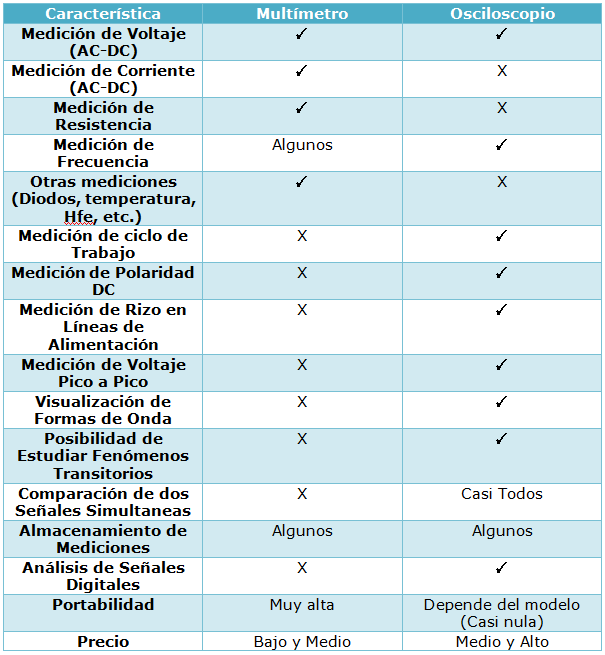 Instrumentos de medición: Cuadro Comparativo: Multímetro vs Osciloscopio