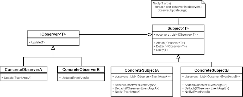 Unity C 遊戲事件訊息通知機制設計 Observer Pattern