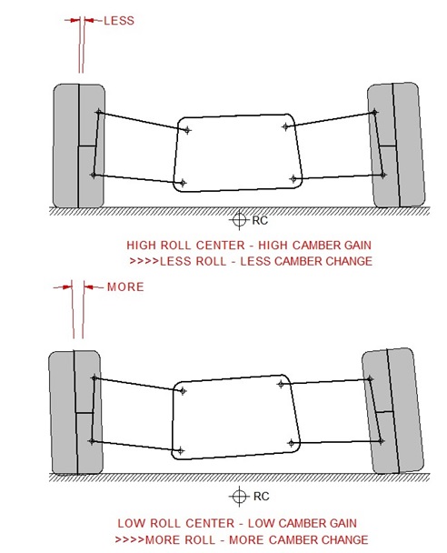 The Science of Setup: Part 6 - Roll Centre and Camber Gain Relationship ...