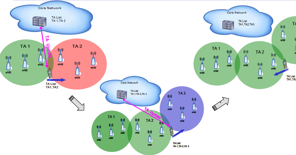 LTE and Wireless Study: LTE: Tracking Area, TAI, TAU, TAC到底是什麼