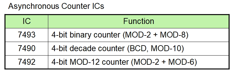 小狐狸事務所: 邏輯設計筆記序向篇 : Counter (計數器)