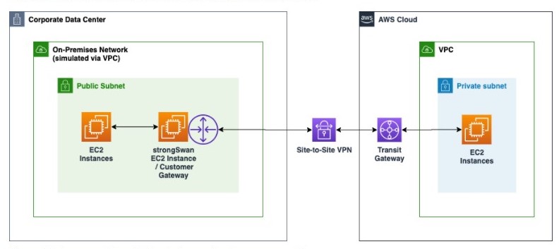 AWS Virtual Private Cloud, Subnets, Network Access Controls