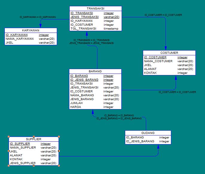 MeLmeL: tugas basis data 7(cdm pdm alfa)
