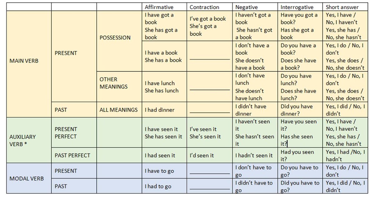 Inglés Intermedio 2 Utebo: The verb "have"