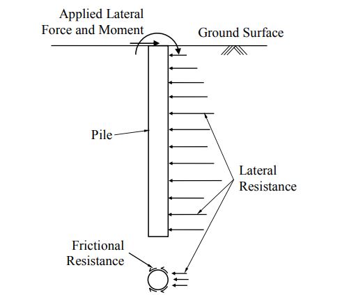 Classification of Piles Based on Design Function