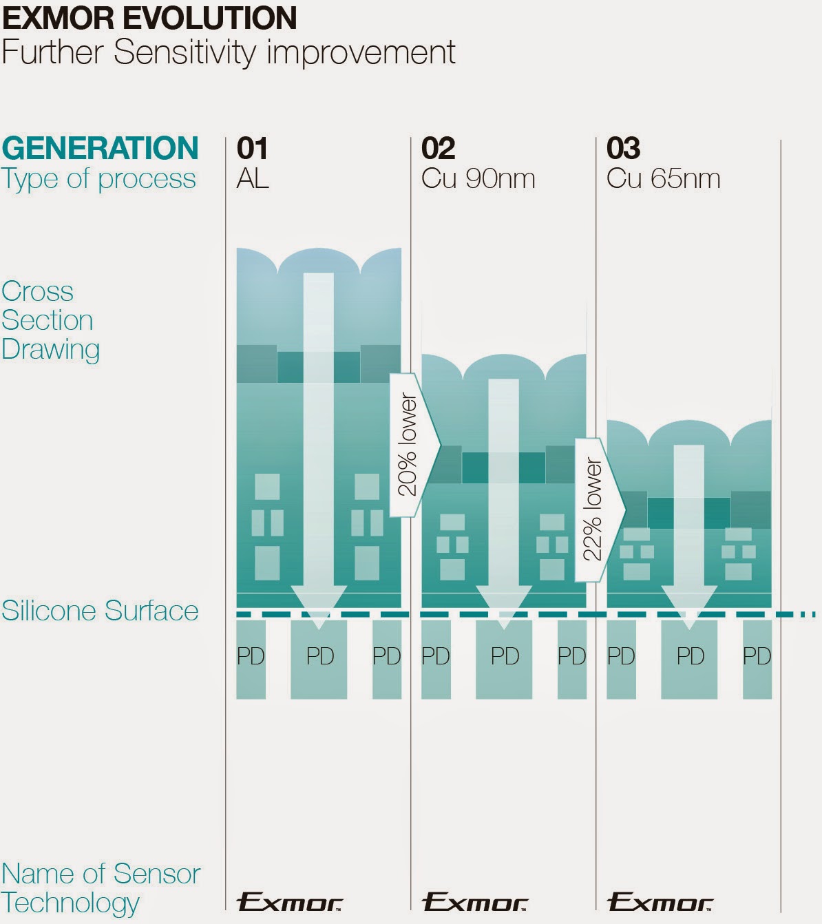 Sony Exmor Generations - F4News