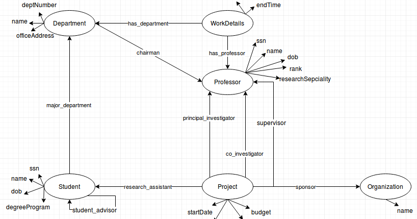 TechMight Solutions: Dgraph - Schema for University PhD Students and ...