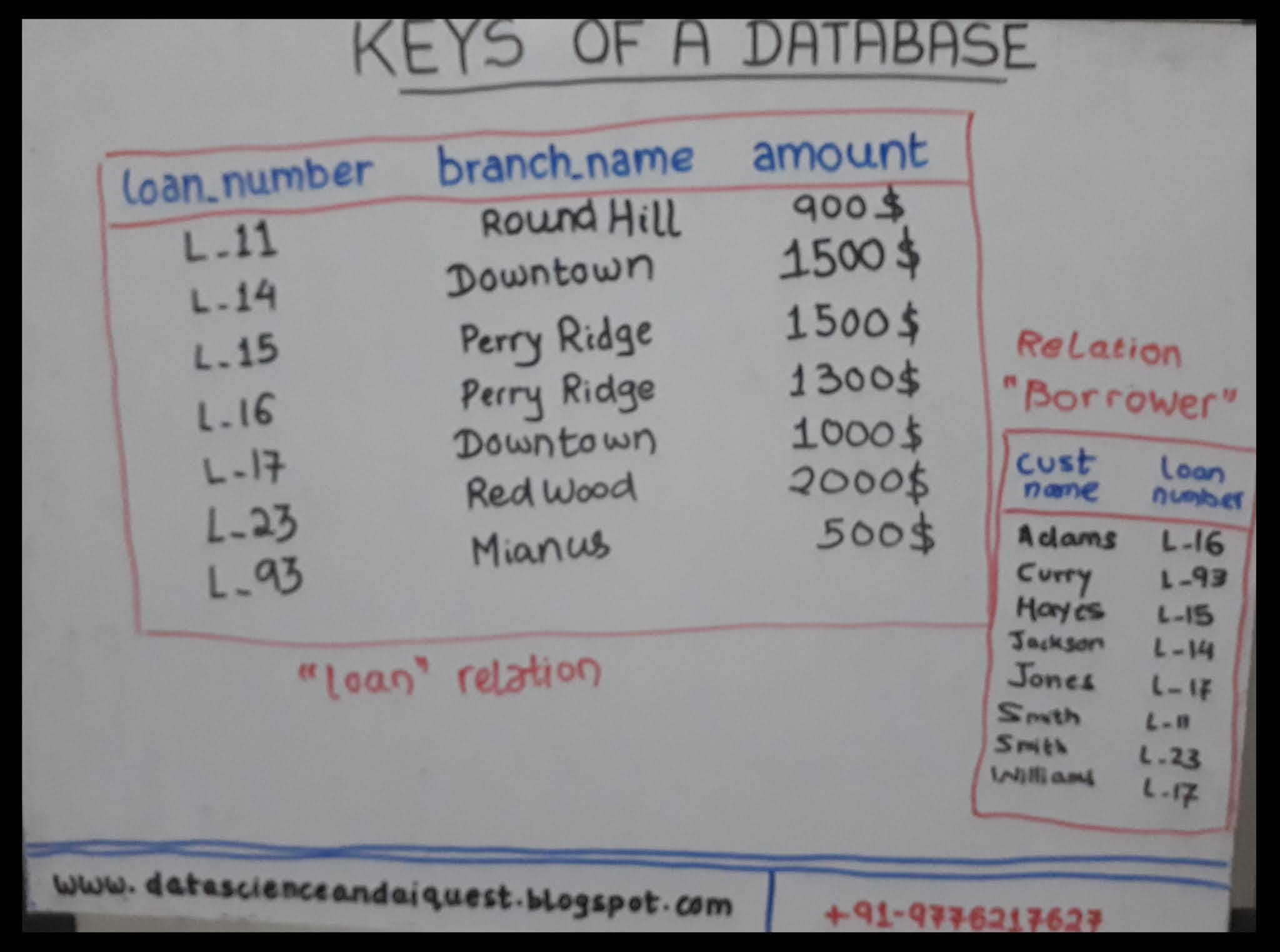 Data Science and AI Quest: Keys of a Relational Database System ...