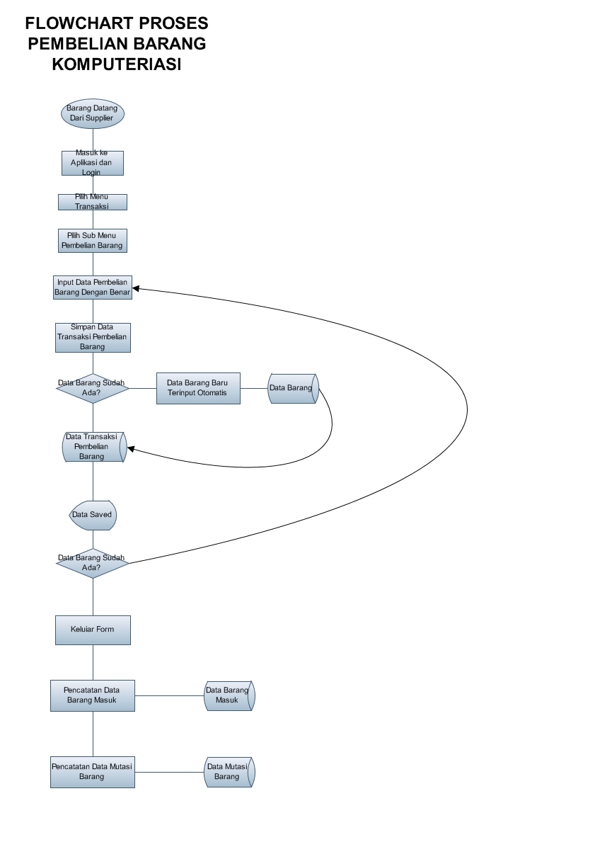Flowchart Proses Pembelian Barang