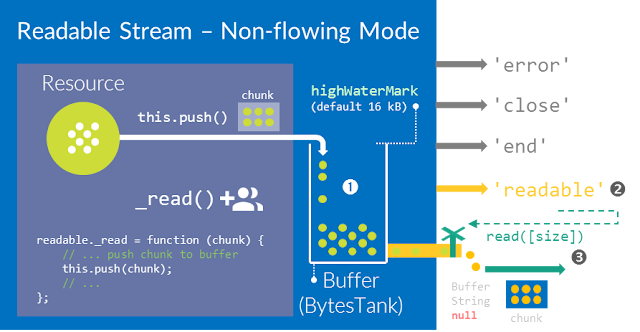 海納百川：Node.js Streams ~ 白牌工程師