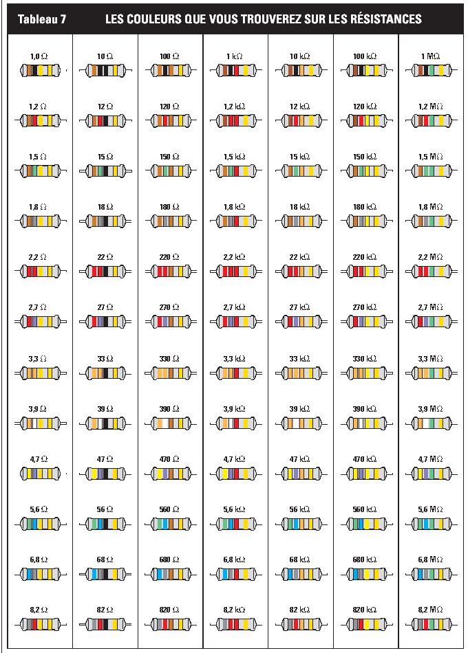 Valeurs standards des résistances et Code des couleurs
