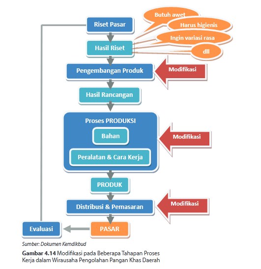 Tahapan Pengolahan Pangan Yang Tepat Adalah