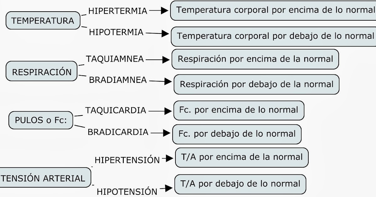 Casi-Paramédico: Terminología de Signos Vitales