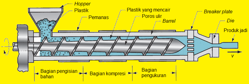 Teknologi Manufaktur: Ekstrusi Bahan Polimer