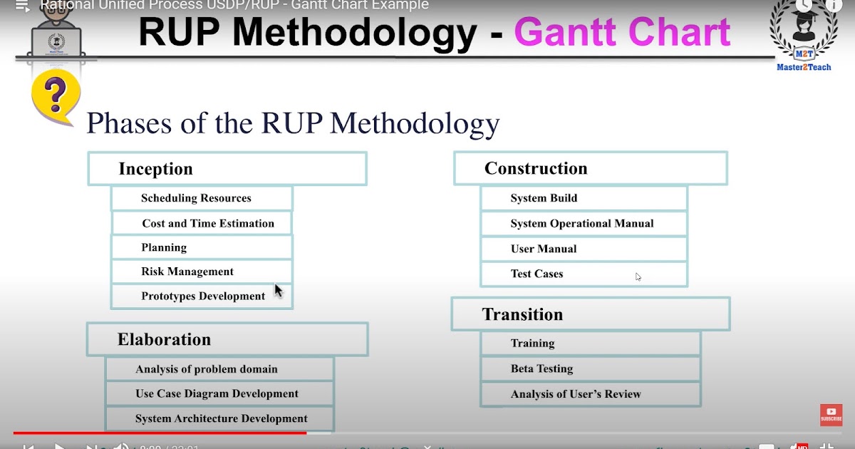 LIFE: Rational Unified Process USDP / RUP