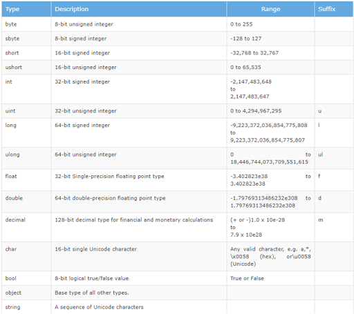 It specifies the size and type of values that can be stored in variable ...