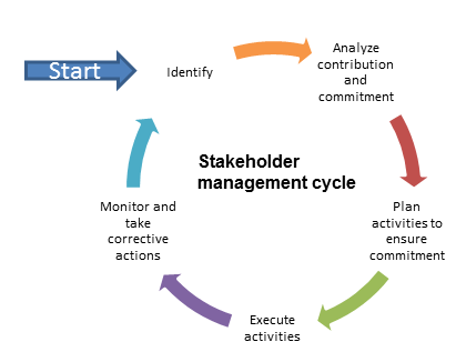 Project management and best practise: Stakeholder management – Project ...