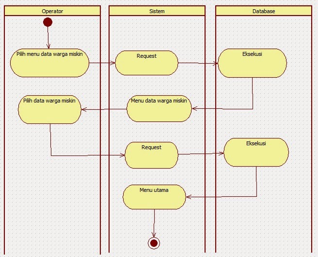 Gugum Oxalis: Sistem Informasi Penyaluran Beras raskin sederhana di ...