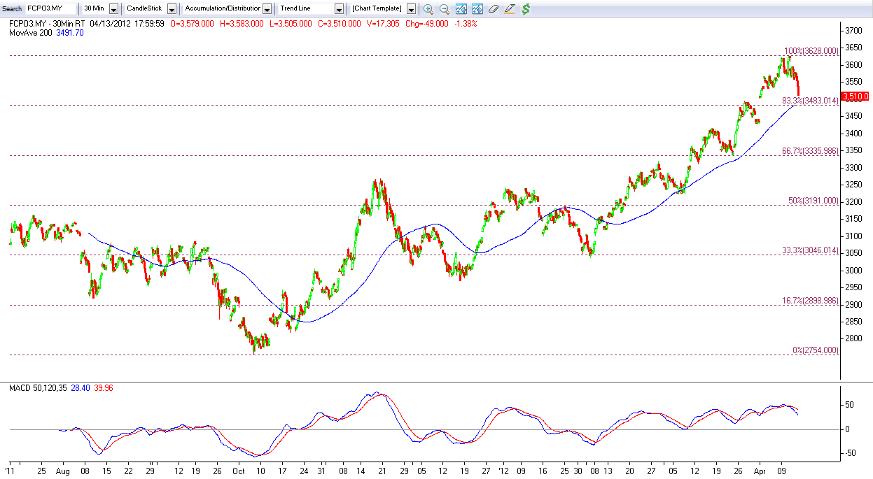 Crude Palm Oil Futures (FCPO): Daily vs 30min FCPO Chart