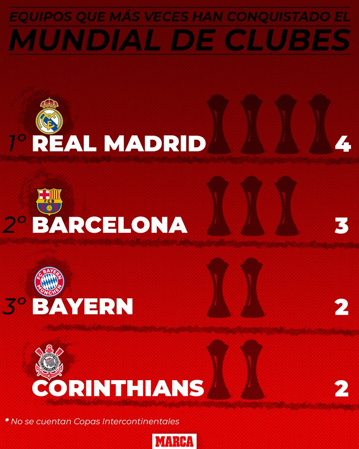 Marca atualiza campeões mundiais, destaca Corinthians e minimiza ...