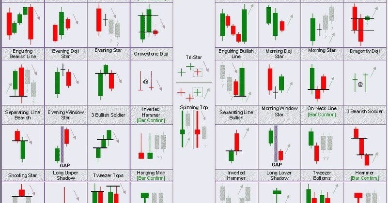 Technical Sharing: Various Candlestick Formations