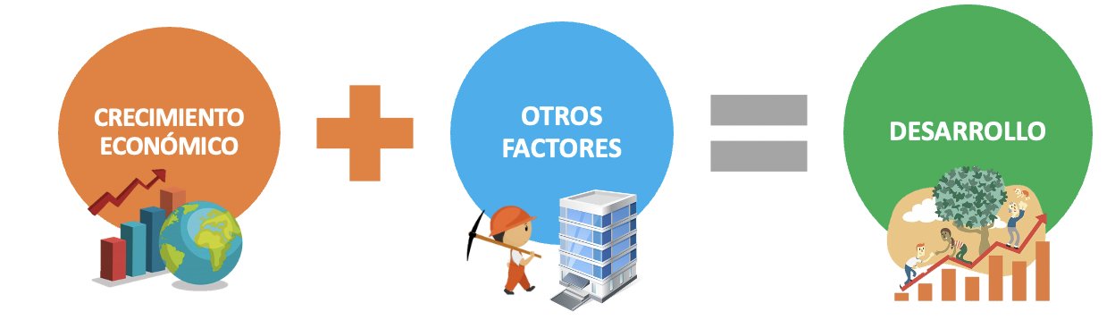 2. ¿Qué diferencias hay entre crecimiento y desarrollo? - ECONOSUBLIME