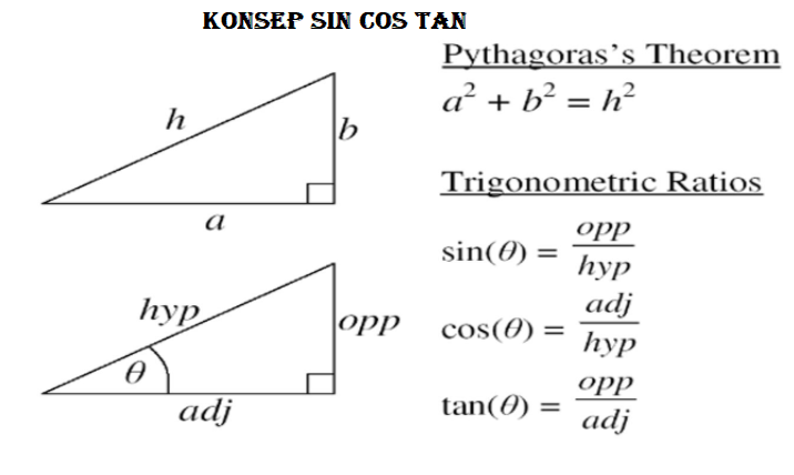 Tabel Sin Cos Tan Sudut 0 Sampai 360 Derajat Terlengkap - Blog Tutorial