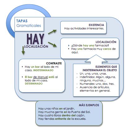 Notas de aula de Espanhol: AL 33 - Uso de "Hay" - Verbo haver em espanhol