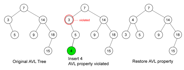 Linked List (II): AVL TREE