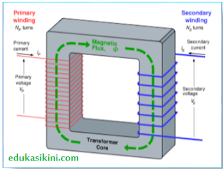 Konstruksi Transformator - EDUKASIKINI.COM