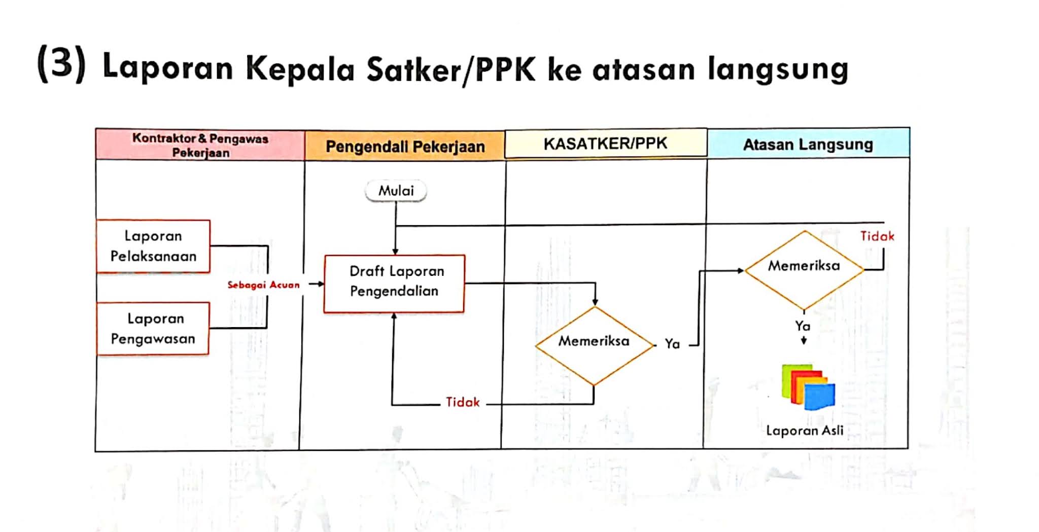 Tahapan Dalam Pelaporan Konstruksi