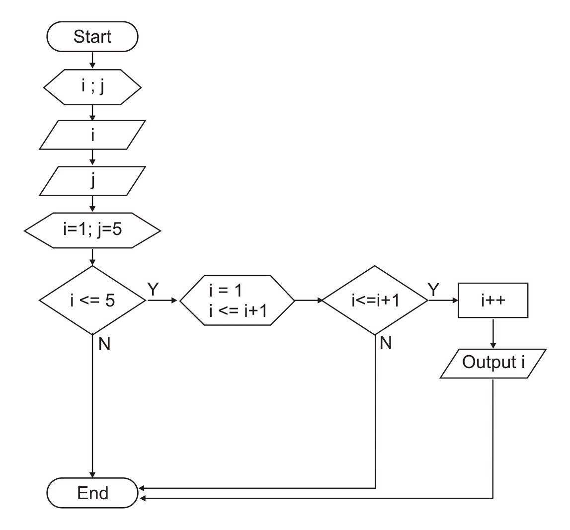 July Natalia: Gambar simbol-simbol dasar diagram aliran dalam flowchart