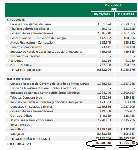 Contabilidade Financeira: Lucro Líquido sobre Ativo