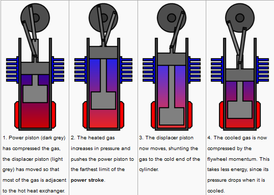 BMC-Basic Mechanical Concepts: STIRLING ENGINE-Low power generation ...